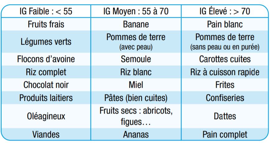 L’index glycémique : suivez le guide ! | Trimax Magazine